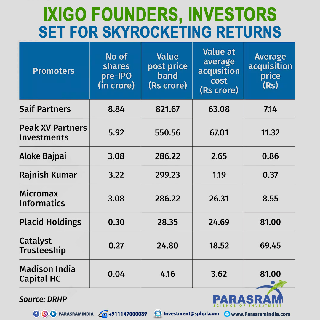 ixigo IPO: Gurgaon-Based Travel Tech Firm Raises ₹333 Crore from Anchor ...